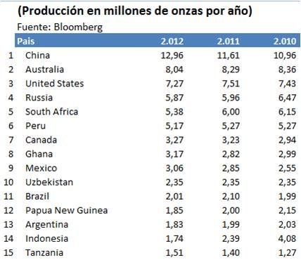 Los 20 países con mayores reservas de oro | Todo en un click