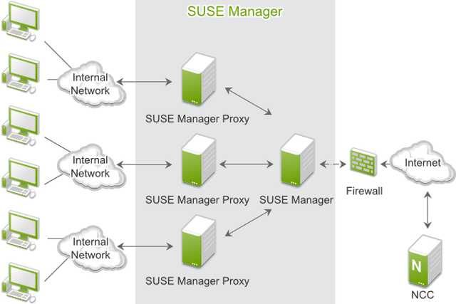 El nuevo SUSE Manager simplifica y mejora la gestión del ciclo de vida de servidores linux ...